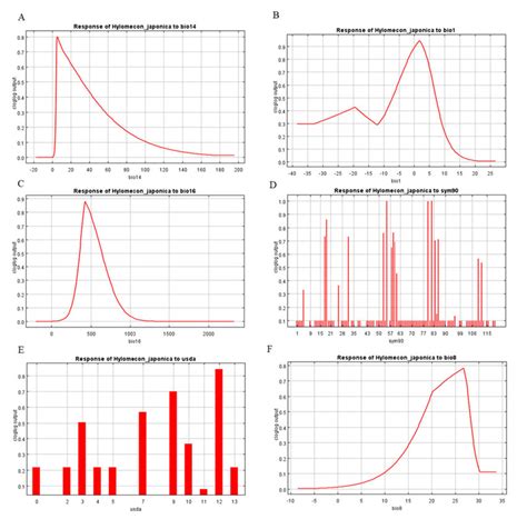 the response curves for the six largest contributing variables for h