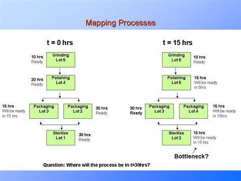 Bottleneck Analysis Process Mappingpresentationeze