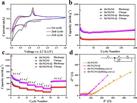 Battery Performance For Libs Of Sb Ngns And Sb Ngns Q A Cyclic Download Scientific Diagram