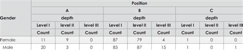 Distribution Of Position And Depth Of Impaction With Gender Download Scientific Diagram