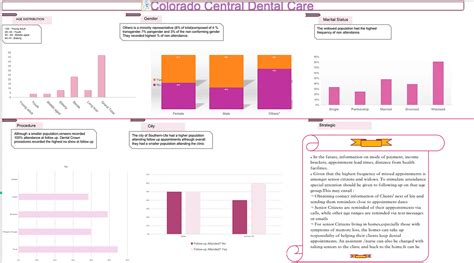 Lessons Learnt Case Study — Data Analysis Using Excel By Shespeaks