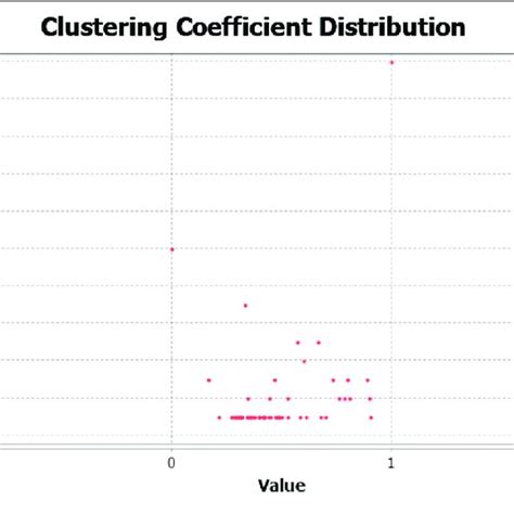 The Clustering Coefficient Distribution Of The Global Network Note Download Scientific