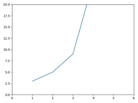 Matplotlib Figures Plots And Axes The Complete Pythonpostgresql