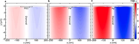 Figure 2 From Absorption Based Diamond Spin Microscopy On A Plasmonic