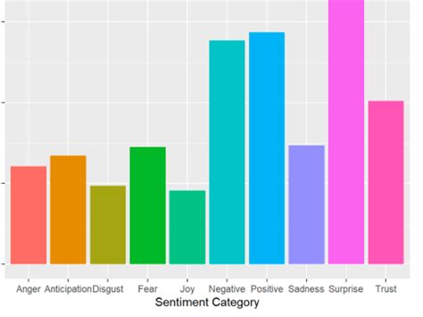 A Twitter Sentiment Analysis Using Machine Learning In Python Upwork