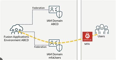 oracle strengthens cloud security with mandatory multifactor authentication