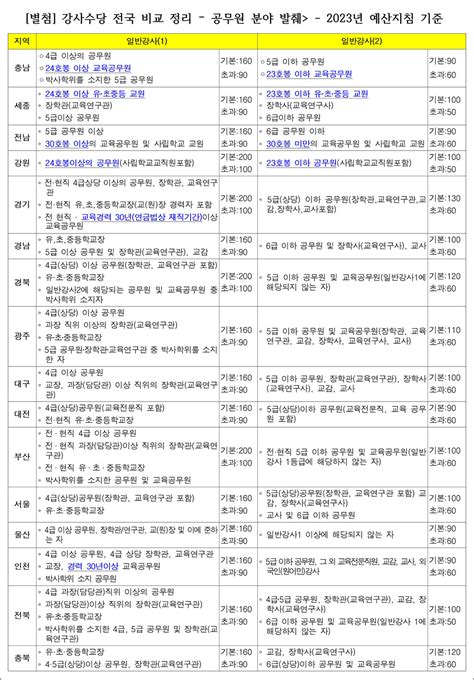 정보공개 학교회계 예산편성지침 의견서 제출 자료 공개 성명홍보 충청남도교육청노동조합