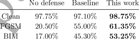 Accuracy Of Clean And Adversarial Perturbation Data Under Fgsm And Bim Download Scientific