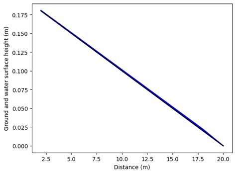 The Implicit Kinematic Wave Overland Flow Component Landlab