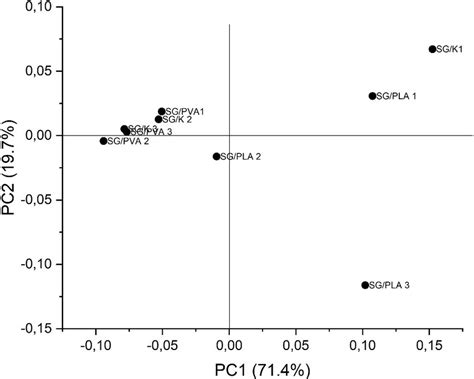 Pca Score Plot As 2d Pc1xpc2 Derived From The Ftir Spectra