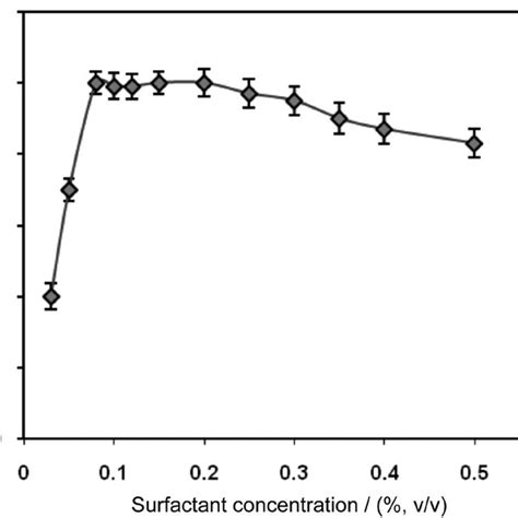 Effect Of Surfactant Concentration On The Extraction Efficiency Of