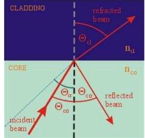 Figure 5 Fundamentals Of Optical Fiber Transmission