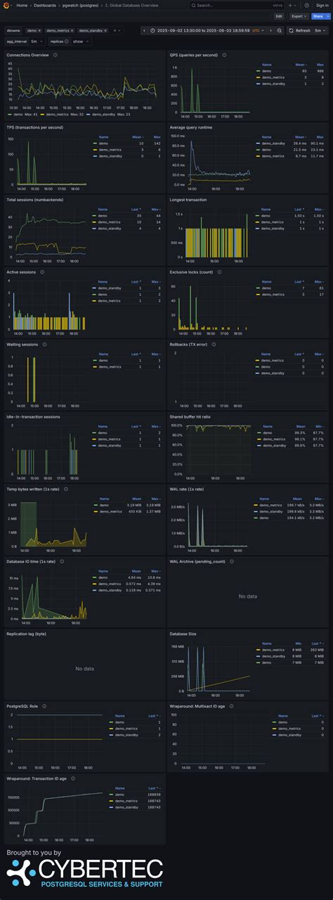 Pgwatch V4 Beta Is Out Cybertec Postgresql Services And Support