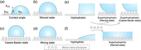 Regulating Droplet Impact Symmetry By Surface Engineering Zhao 2023