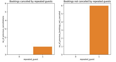 Github Winniesuehotel Rerservation Prediction Different Attributes