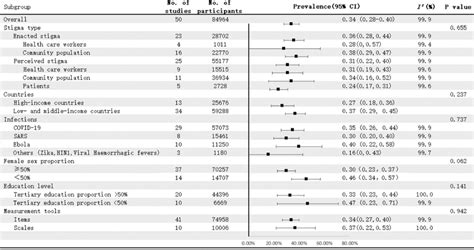 Subgroup Analysis Of Prevalence Estimates Across Variables We Performed
