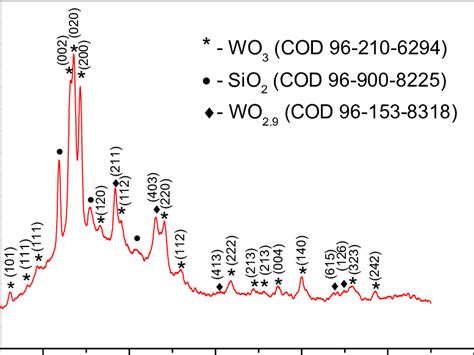 Xrd Spectrum Of Wo3 Wo3 − X Based Layer Prepared From Pta Etoh Download Scientific Diagram