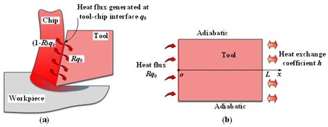 A Heat Partition Schematic At Tool Chip Interface In Cutting Inconel Download Scientific