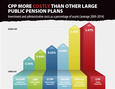 Comparing Costs Of Cpp With Other Plans Infographic Web Fraser Institute