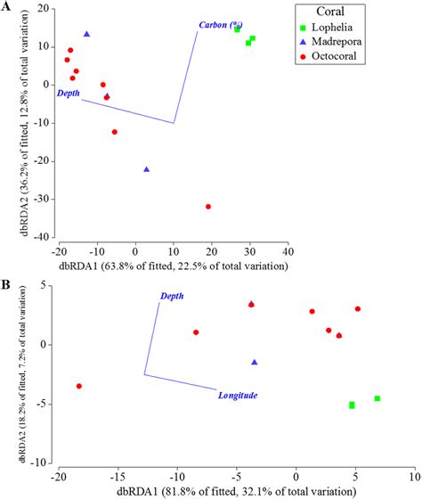 Distance Based Redundancy Analysis Of The Best Two Variable Model From