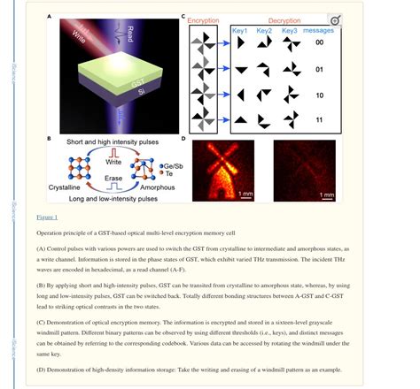 Garal Das On Linkedin Optical Memory Terahertz Multilevel