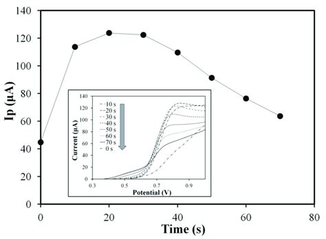 Temporal Response Characteristics Of The Opa Sensor Time Dependence Of Download Scientific