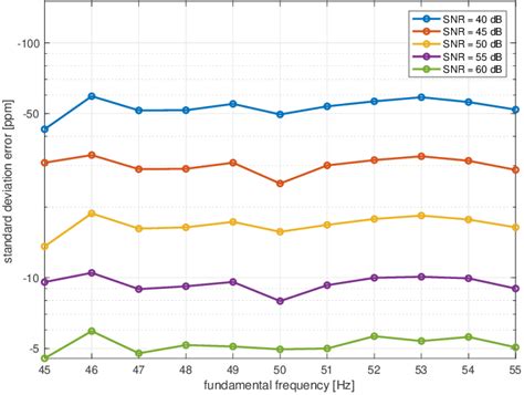 Standard Deviation Estimation Error As Function Of The Fundamental Download Scientific Diagram