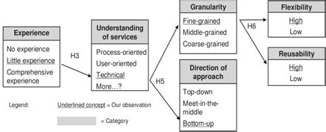 Causal Link Of Experience And Flexibility Reusability Model Of Soft Download Scientific