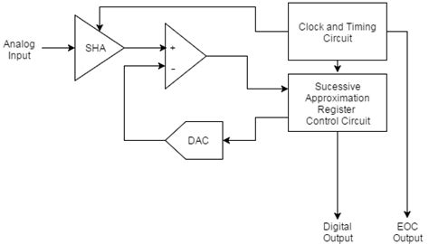 understanding the successive approximation register adc technical