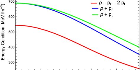 different energy conditions plotted against radial coordinate r