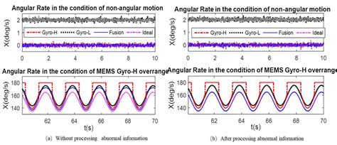 X Axis Angular Rate Comparison In The Condition Of Non Angular Motion Download Scientific