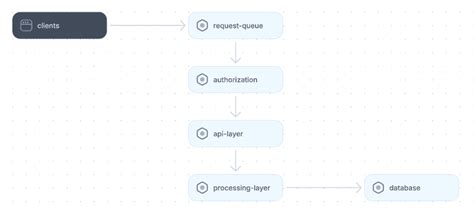 Web Application Architecture Tutorial Examples Multiplayer