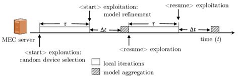 An Illustration Of Device Selection Strategy With A Mix Of Exploration