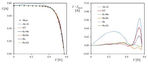 Energies Free Full Text Assessment Of Explicit Models For Different Photovoltaic Technologies