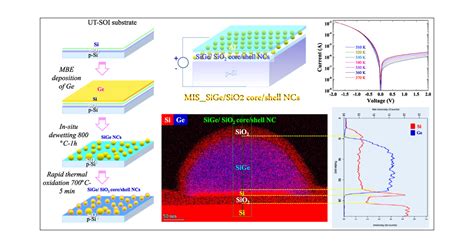growth and characterization of sige sio2 core shell nanocrystals on insulators acs applied