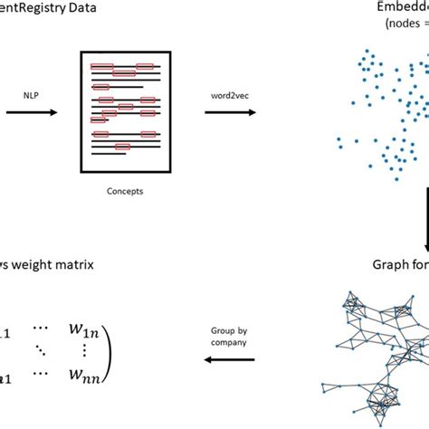 Pipeline Of The Proposed Methodology For Obtaining Company