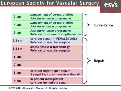 Management Of Aaa Clinical Practice Guidelines Of The Esvs Management Of Aaa Clinical Practice Guidelines Of The Esvs
