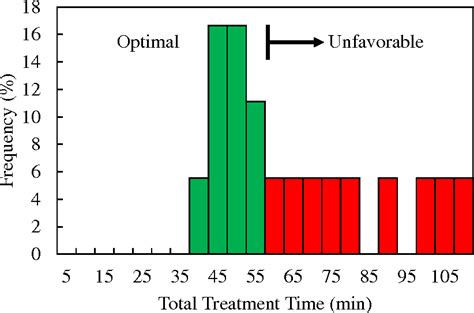 Figure 1 From Impact Of Intrafractional Prostate Motion On The Accuracy And Efficiency Of