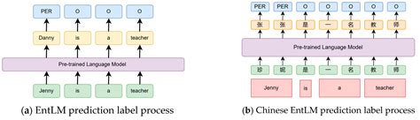 Entropy Free Full Text Chinese Few Shot Named Entity Recognition