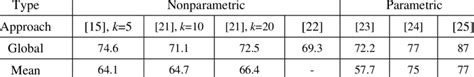 results of the used semantic segmentation approach on 21 msrc dataset