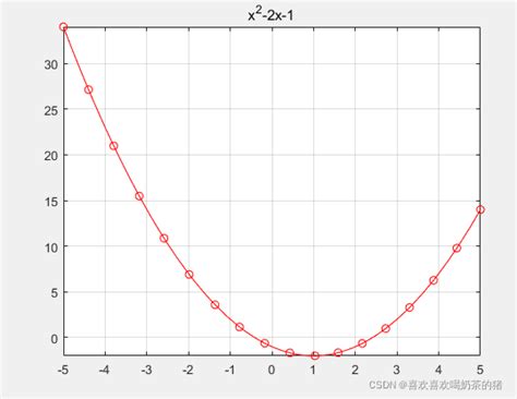 matlab——学习记录篇1——一元二次函数编程实现和图像显示 matlab画一元二次函数图像 喜欢喜欢喝奶茶的猪的博客 csdn博客