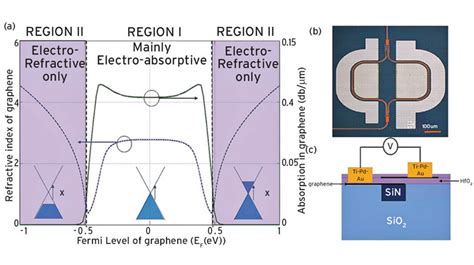 Low Power Optical Phase Array Using Graphene On Silicon Photonics Aerospace Defense Technology
