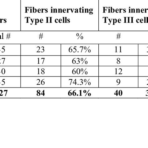 Fiber Innervation Of Type Ii And Type Iii Cells 610 611 Download