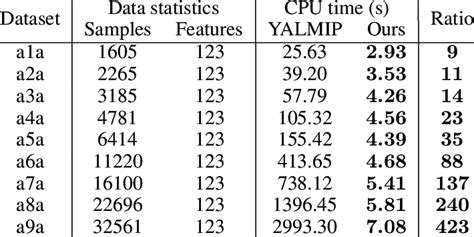 Cpu Time Comparison Lp Admm Vs Yalmip Used In 19 On Uci Adult