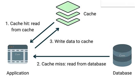 Caching Your Apps Secret Speed Booster But Watch Out By Amit