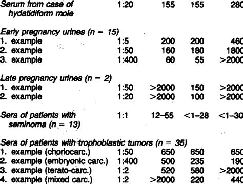 Examples Of Assay Results For Various Biological Samples In The Three Download Table