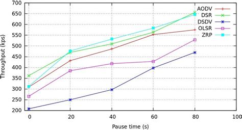 Throughput Of Routing Protocols Under Various Mobility Models Large Download Scientific