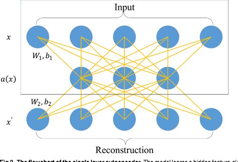 Figure 2 From A Deep Learning Framework For Financial Time Series Using