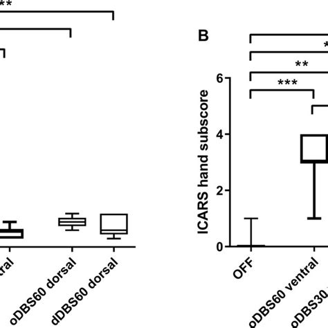 effects of new dbs stimulation modes in pd patients a effect of the download scientific