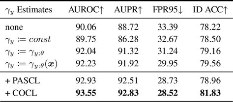 Table 3 From Rethinking Out Of Distribution Detection On Imbalanced Data Distribution Semantic
